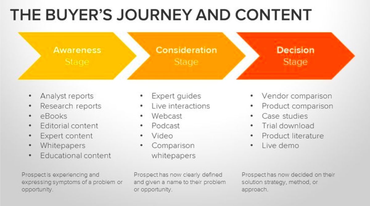 Understand Where Your Prospect is at in the Buyer’s Journey