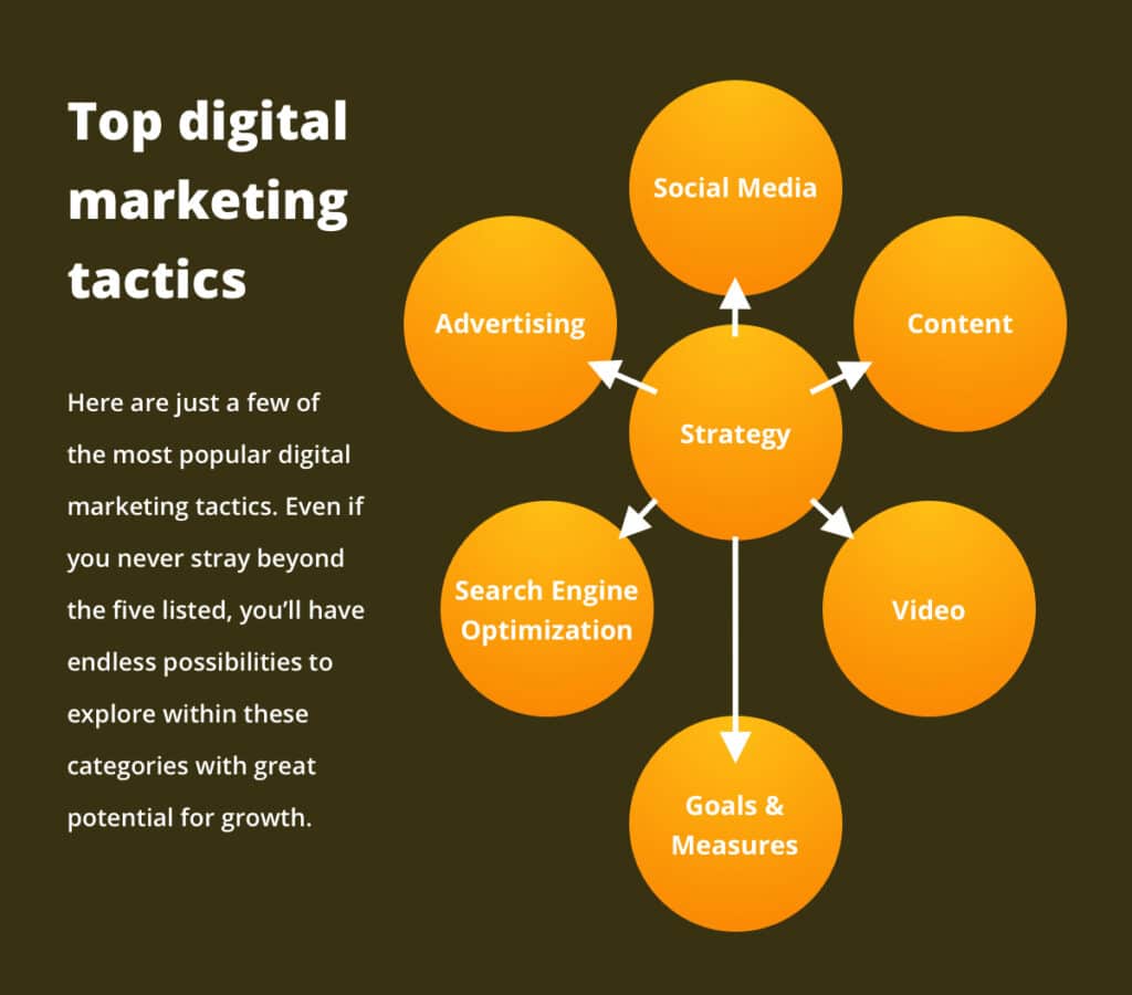 How to Create a Digital Marketing Plan | The Academy