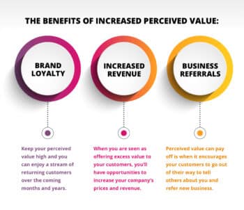 Customer Perceived Value: What Is It and Why Is It Important? | The Academy
