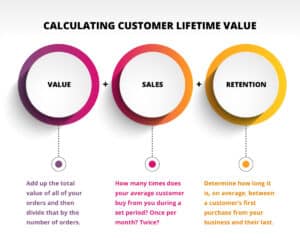 Calculating Customer Lifetime Value | The Academy