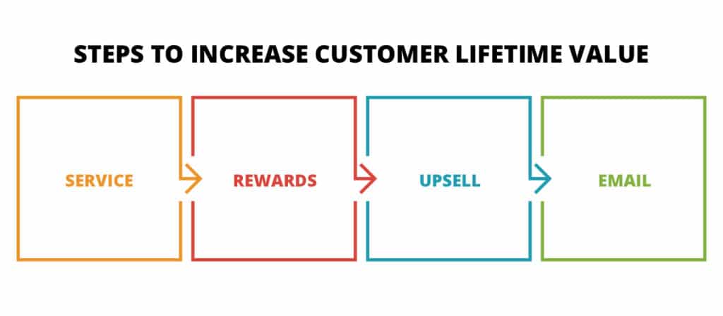 Calculating Customer Lifetime Value | The Academy